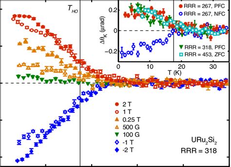 Kerr Effect In The Hidden Order Phase Main Panel Kerr Effect In The Download Scientific
