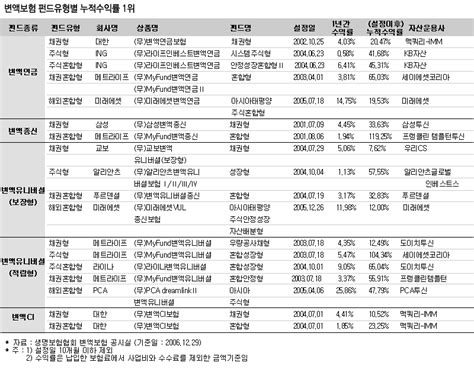 보험 변액연금보험 수익률 메트라이프 최고