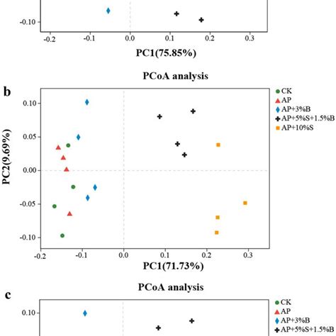The Two Dimensional Pcoa Plots Revealing The Community Structures Of A Download Scientific
