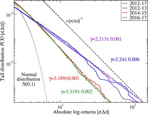 Long Term Trends A Logarithm Of The Bitcoin Price Expressed In US Download Scientific Diagram