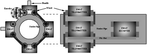 Figure 4 From Detection Of Axial Cracks In A Bent Pipe Using Emat Torsional Guided Waves