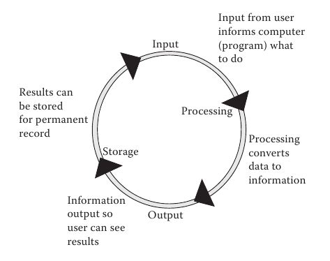 Input Output Process Cycle