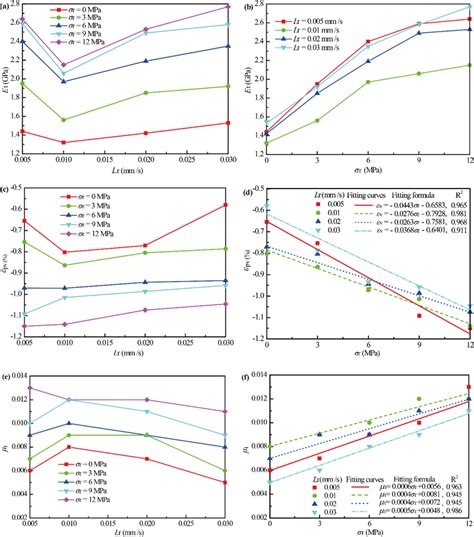 Influences Of Loading Rate And Confining Pressure On Elasticity Modulus