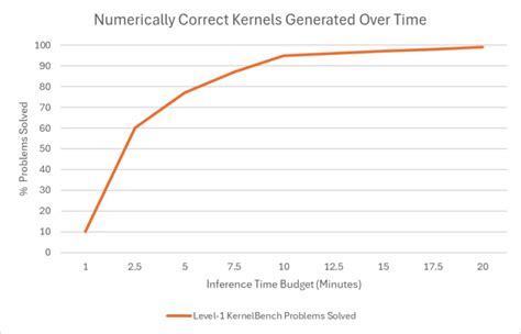 Automating Gpu Kernel Generation With Deepseek R1 And Inference Time