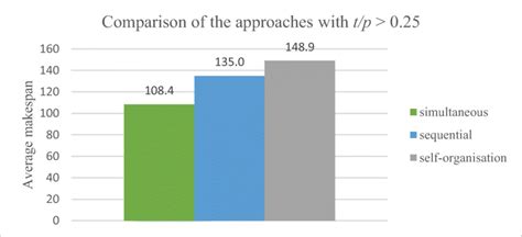 results of the comparison between simultaneous sequential and