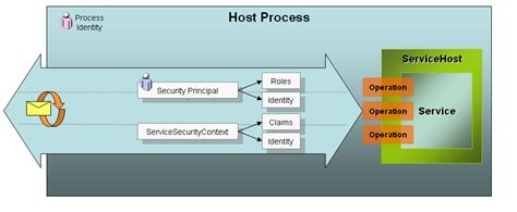 Fundamentals Of Wcf Security