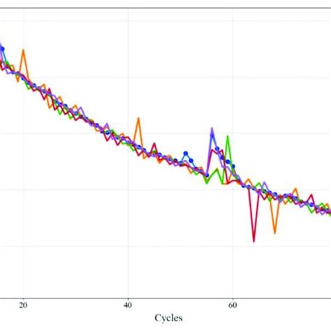 Soh Estimation Visual Results Of Different Sequential Models Using The Download Scientific
