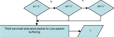 flowchart new queuing scheduling algorithm download scientific diagram