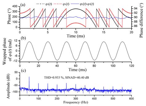 Results Of PGC Demodulation Before Real Time Normalization A