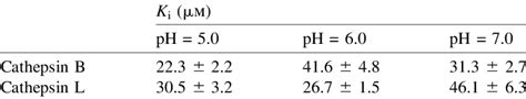 Equilibrium Dissociation Constants For The Inhibition Of Cathe Psins B