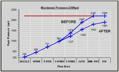 How Much Pressure Should Be Used In Injection Molding