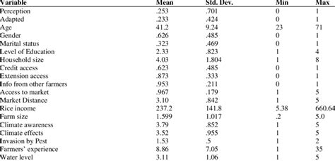 Descriptive Statistics Of Heckman Model Variables Download Scientific