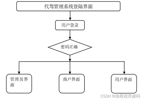 Javaphpnodejspython代驾管理系统【2024年毕设】 Csdn博客