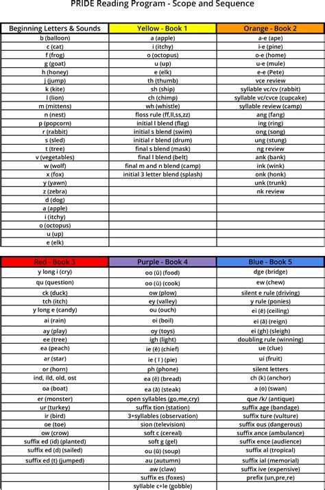 Scope Sequence Structured Literacy Pride Reading Program