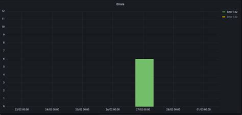Timeseries No Value Shows In Text In Y Axis Between Values · Issue