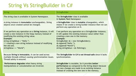 String Vs Stringbuilder In C In Hindi Difference Between String And Stringbuilder In C In