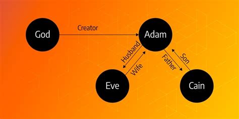 Graph Database Vs Relational Database