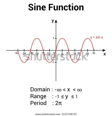 Sine Wave Graph Mathematics Stock Vector Royalty Free 2131728719 Shutterstock