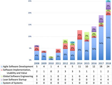 Towards Mapping Trends In Software Industry And Education By Orges