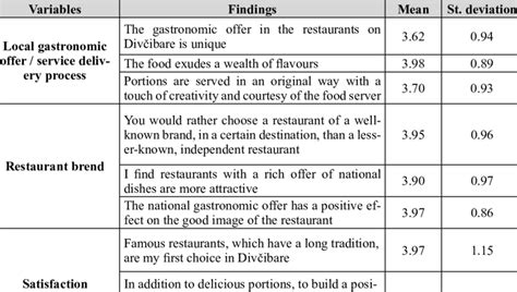 Results Of Descriptive Statistical Analysis Download Scientific Diagram
