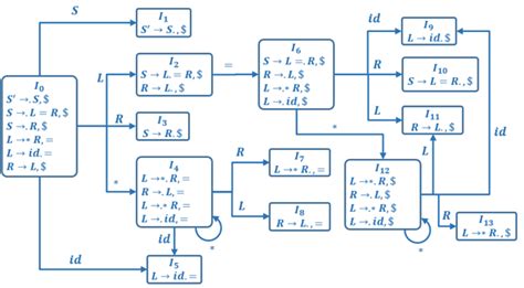 Automata When Will Slr1 Parser Fail But Clr1 Will Not Computer