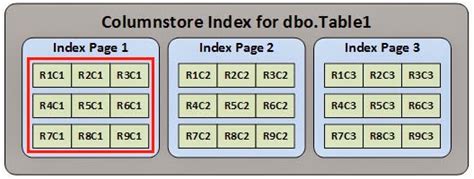 What Is A Non Clustered Columnstore Index Sqlservercentral