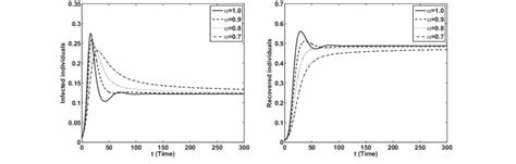 The Numerical Simulation Of Sirs Epidemic System 28 Shows That The Download Scientific