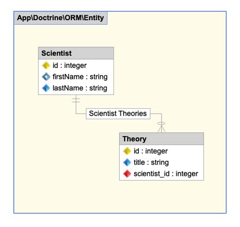 Entities — An Integration Library For Laravel And Doctrine Orm