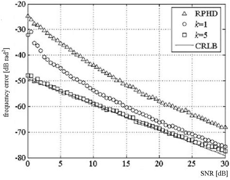 Figure 3 From Iterative Procedure For Real Single Tone Frequency