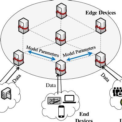 System Model Of Edge Computing Download Scientific Diagram