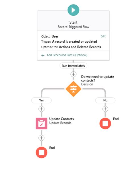 Flow Record Triggered Flows Cloud Mantras