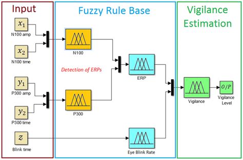 Fuzzy Inference System For Vigilance Estimation Download Scientific Diagram