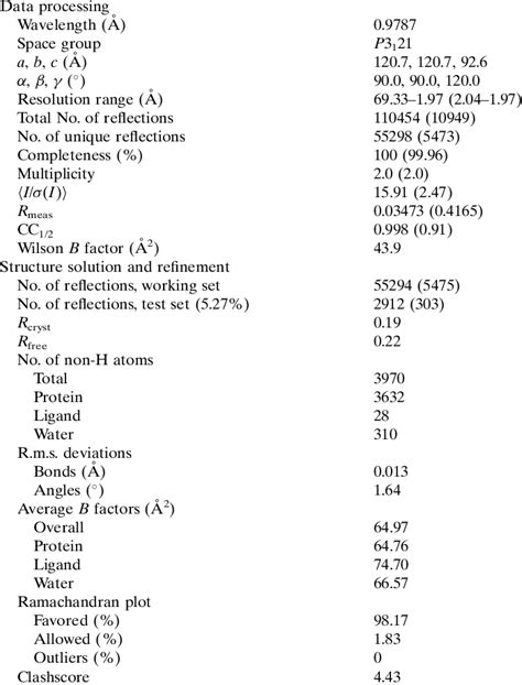 Data Processing Structure Solution And Refinement Values In Download Scientific Diagram
