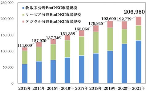 経産省が【電子商取引に関する市場調査】最新版を公表 国内b2c Ec市場規模は、207兆円（前年比735増）に拡大｜ecのミカタ