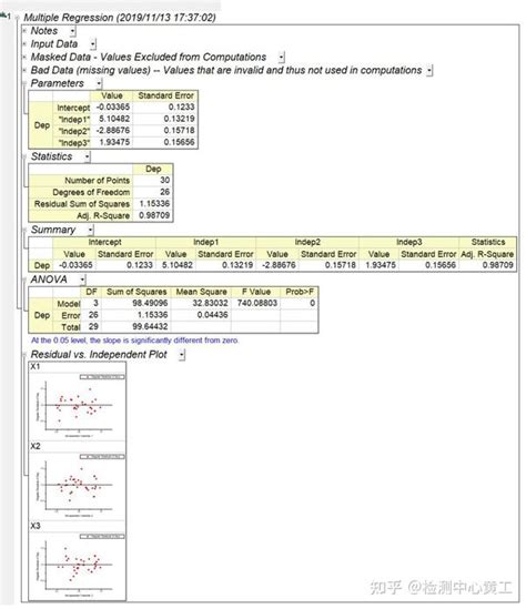 如何利用origin进行多元线性回归、指数拟合和非线性曲面拟合？ 知乎