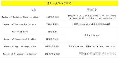 超全澳洲八大一年制硕士汇总 知乎