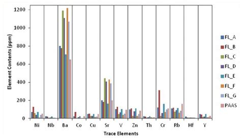Histogram Showing Trace Element Concentrations Of The Geregu Fluvial