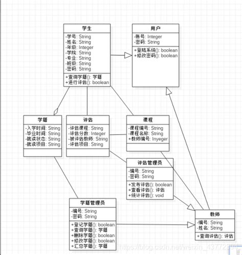 Ooad实验七教务管理系统设计之问题域类图与人机交互类图关于教务管理系统的类图 Csdn博客 Ooad实验七教务管理系统设计之问题域类图与人机交互类图关于教务管理系统的类图 Csdn博客