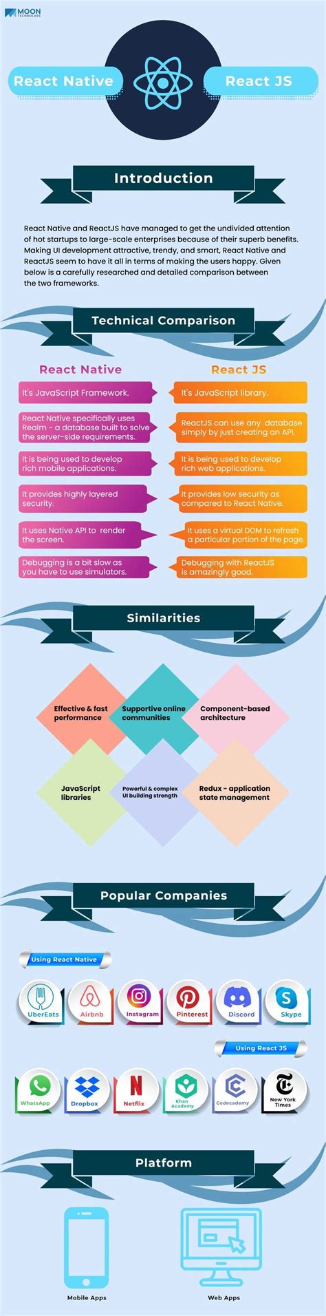 Reactnative Vs Reactjs Whats The Difference