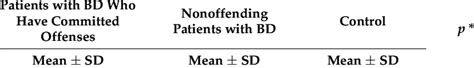 Comparison Of Laboratory Parameters According To Groups Download