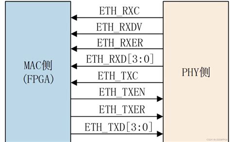 Fpga Udp Rgmii 千兆以太网（1）fpga接口开发 Csdn专栏