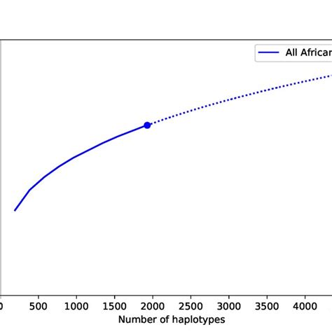 Discovery Curve Of Variants In The Core Adme Genes In The Combined Haad Download Scientific