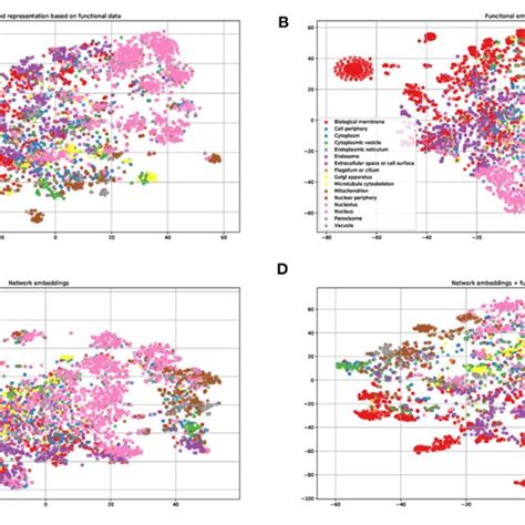 Visualization Of One Hot Encoded Functional Features And The Learned Download Scientific