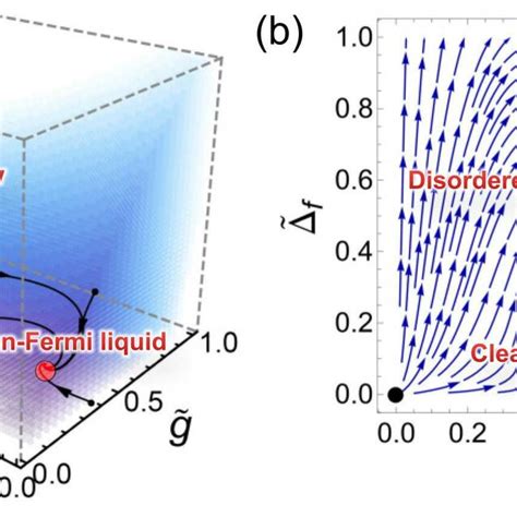 Renormalization Group Flow In The Two Loop Order Is Shown A With All Download Scientific