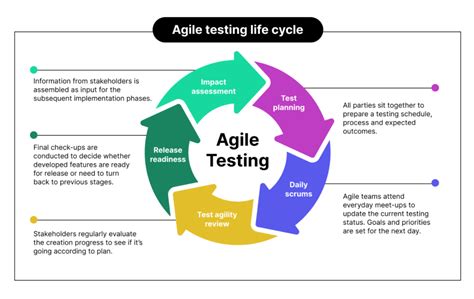 Agile Testing Guide 2025 Methodology Principles Strategies And Life Cycle