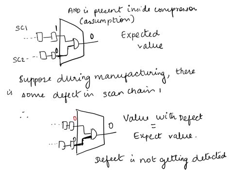 Embedded Deterministic Test Edt Compressor And Controller