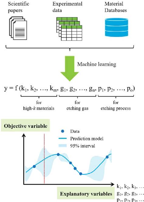 Figure 1 From Materials Informatics For Process And Material Co Optimization Semantic Scholar