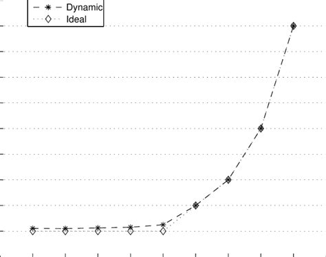 3 The Avg Load Imbalance Ratio With Varying The Cpu Chunk Size N Is