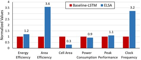 The Asic Implementation Results Of Elsa As Compared To The