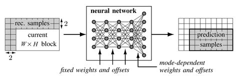 Machine Learning Based Compression